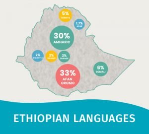 Ethiopian Languages | Most Spoken Languages in Ethiopia | Ethiowebs