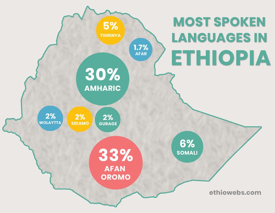 Ethiopian Languages | Most Spoken Languages in Ethiopia | Ethiowebs